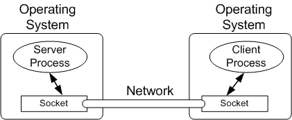 Communication - Introduction and Sockets | bguspl